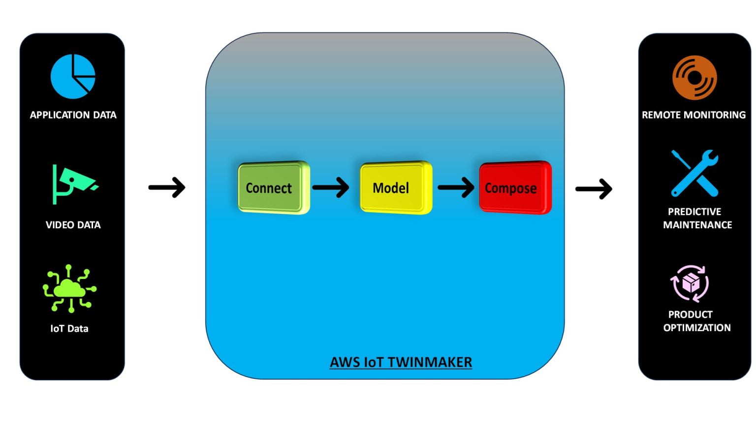 AWS Twinmaker - Simplify and Automate Twin Creation