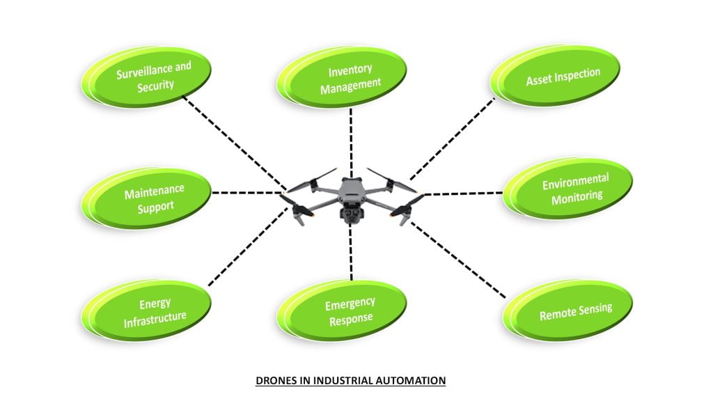 Drones - Parijat Controlware Inc
