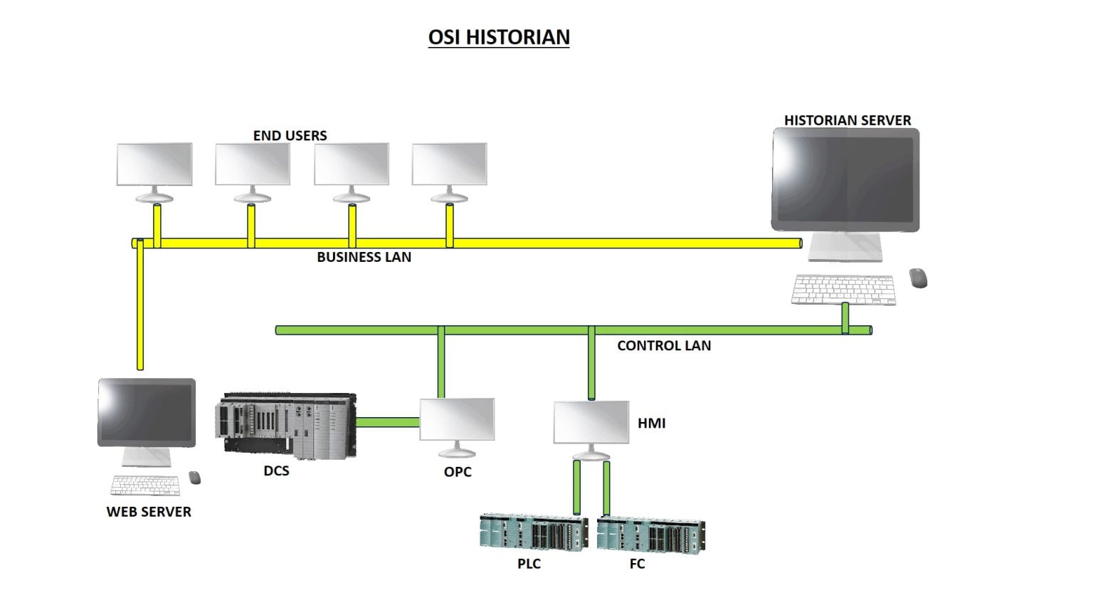 OSI PI - Powerful Data Management Solution