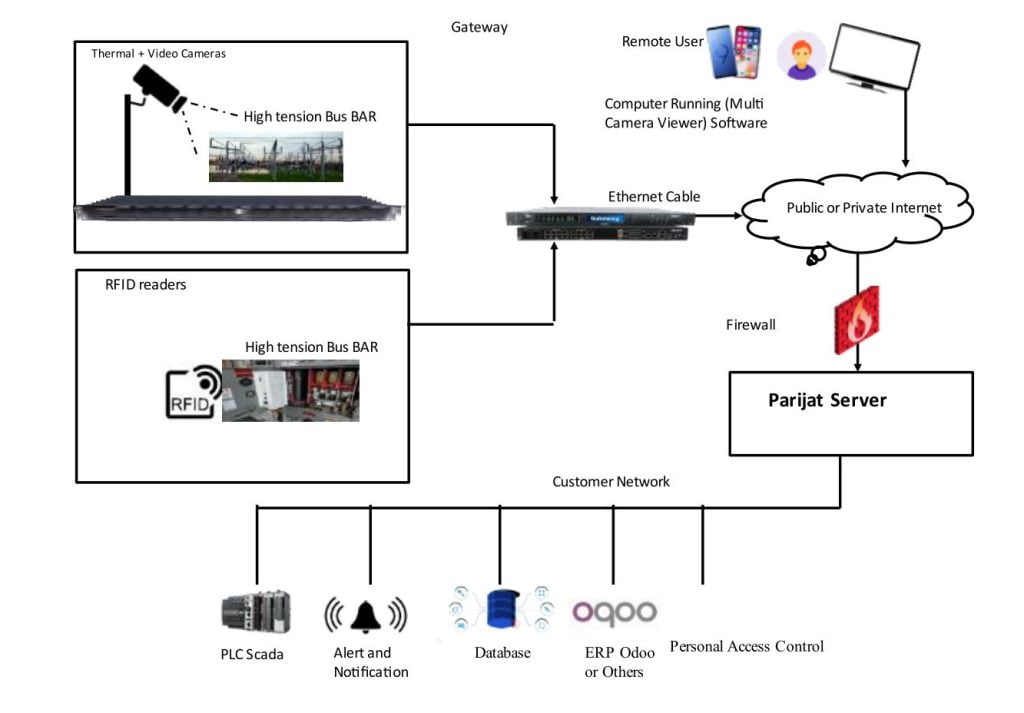 RFID Video Hotspot Detection