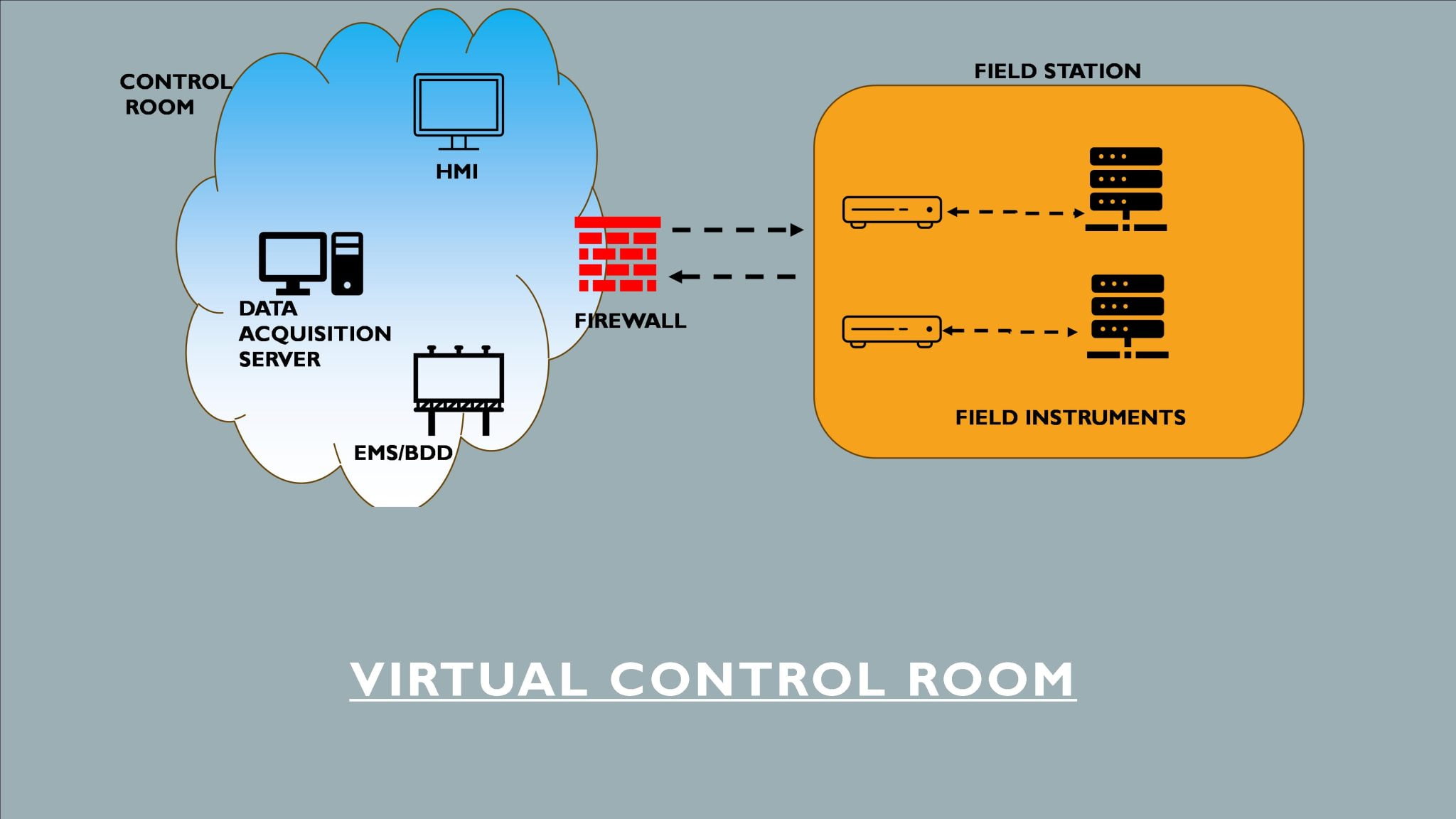 Experience a Virtual Control Room for Enhanced Monitoring