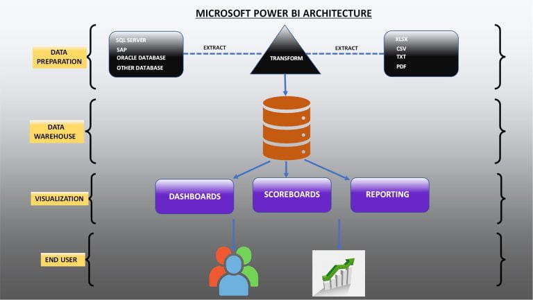 Microsoft Power BI - Business intelligence and data visualization