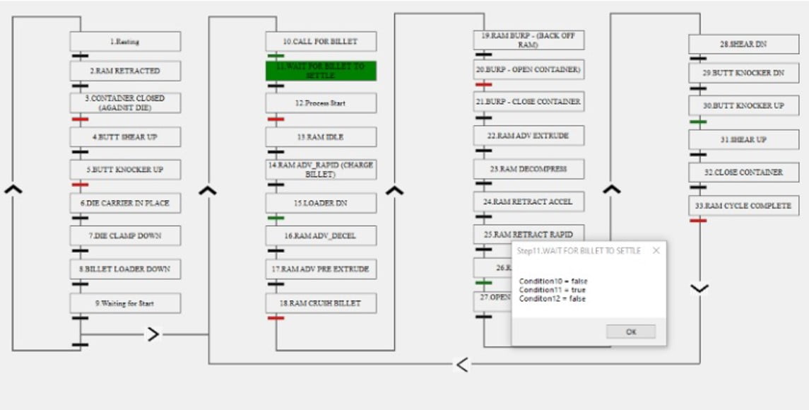 Sequential Process Diagnostics