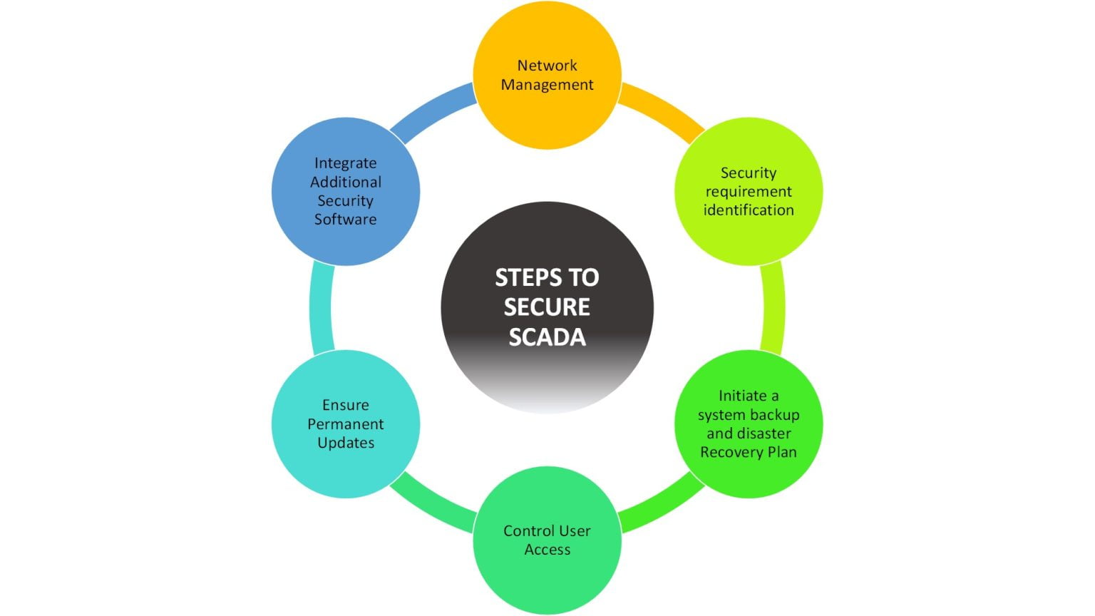 Secure SCADA - Protect Your Industrial Control Systems